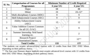 Course Structure of FYUGP - Saraswathi College of Arts & Science